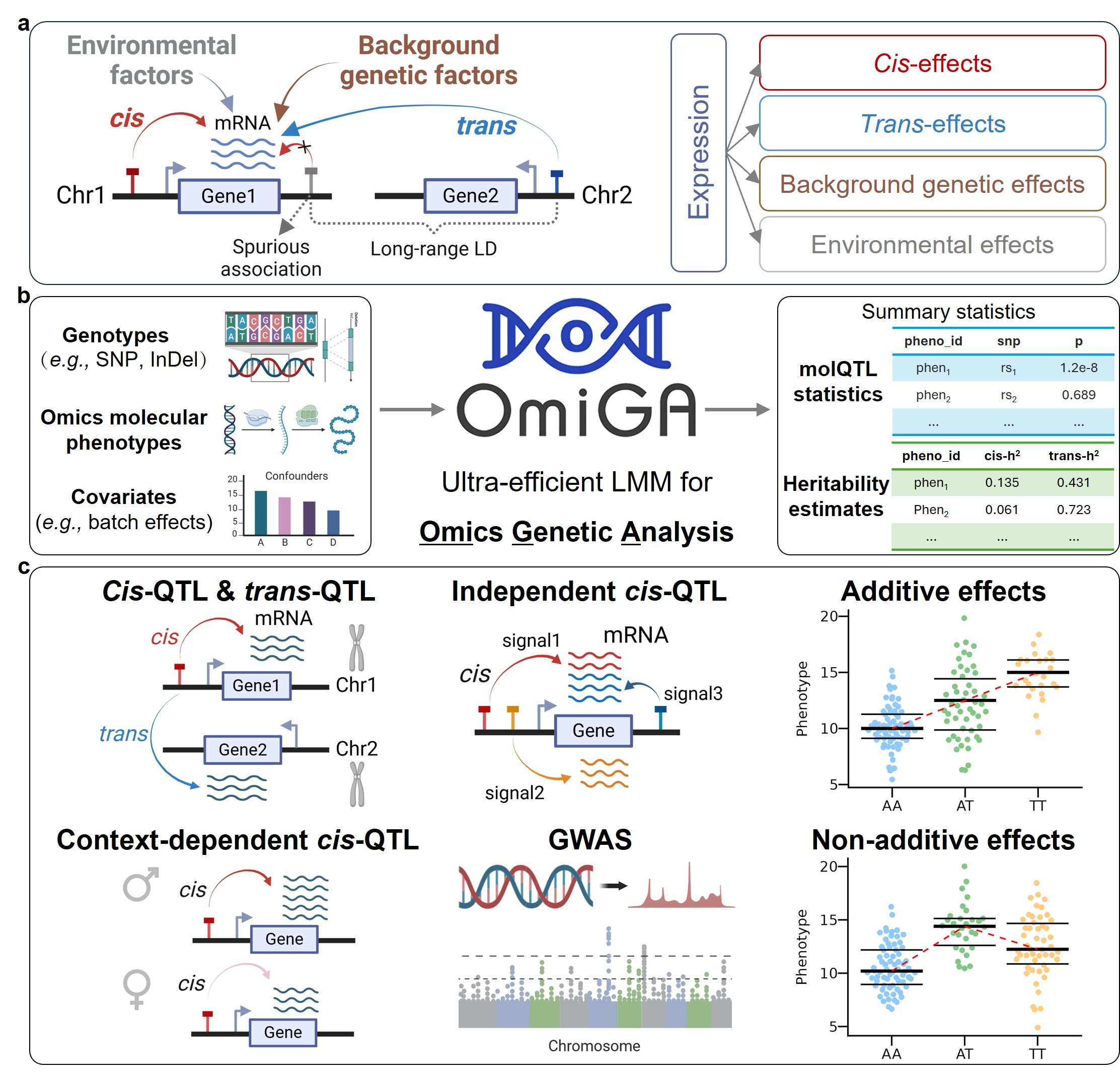 OmiGA: A toolkit for Omics Genetic Analysis